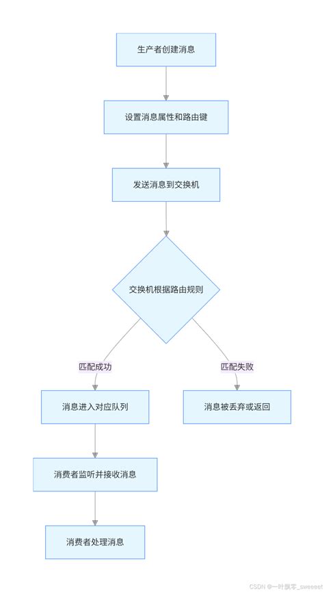 深入理解 Rabbitmq：从底层原理到实战落地的全维度指南2023 26512apache Eventmesh Rabbitmq Csdn博客
