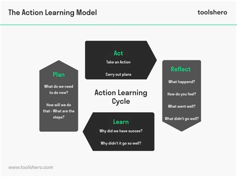 Action Learning Explained Toolshero