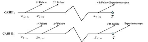 1 The Type I Hybrid Censoring Scheme Download Scientific Diagram