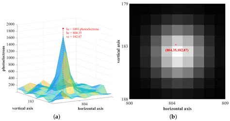 Sensors Free Full Text Sieve Search Centroiding Algorithm For Star Sensors