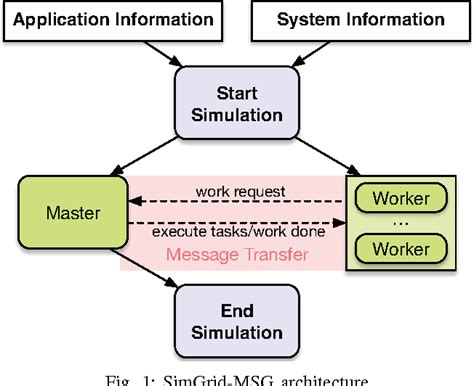Figure 1 From Examining The Reproducibility Of Using Dynamic Loop Scheduling Techniques In