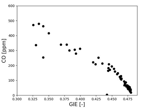 Co Efficiency Correlation Download Scientific Diagram