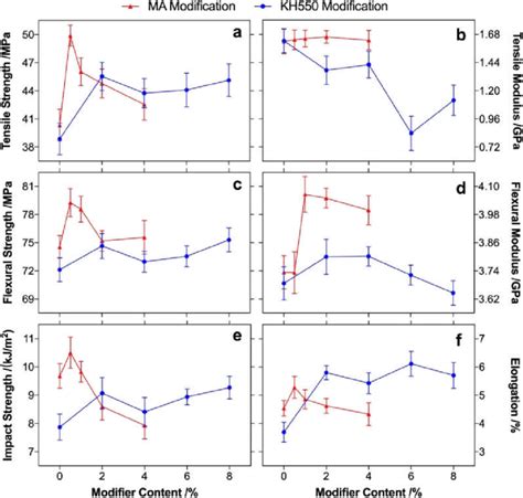 Tensile Strength A Tensile Modulus B Flexural Strength C Download Scientific Diagram