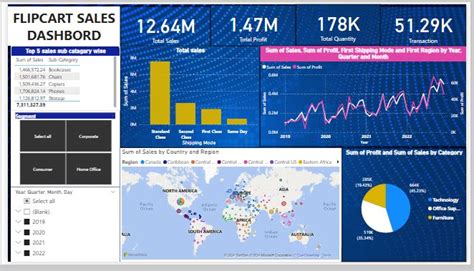 Ashish Kumar On Linkedin Dataanalytics Powerbi Salesanalysis Flipkart Datavisualization…