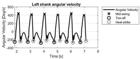 Plot Representing Gait Event Detection From Left Medio Lateral Shank