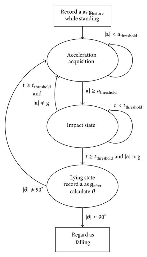 Fall Detection Algorithm State Machine Download Scientific Diagram