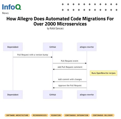 How Allegro Migrates Code For 2000 Microservices With Github And Openrewrite Infoq Posted On