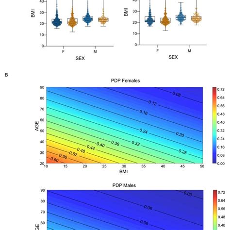 Sex Age And Bmi And Their Association With Ae A Bmi Distributions