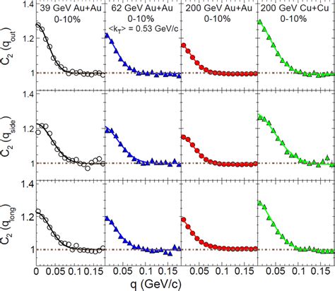 A Variety Of Three Dimensional Correlation Functions At A Glance From