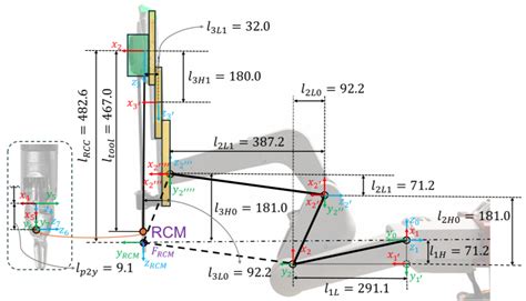 논문 리뷰 Gravity Compensation Of The Dvrk Si Patient Side Manipulator Based On Dynamic Model