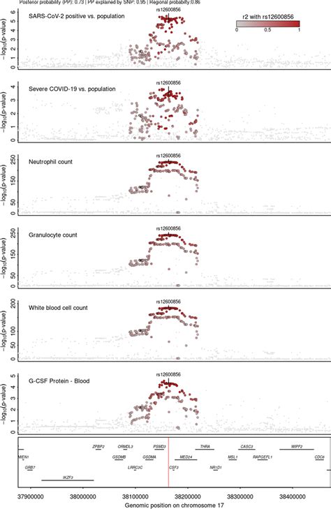 Stacked Regional Association Plots At Csf3 Each Panel Contains Regional