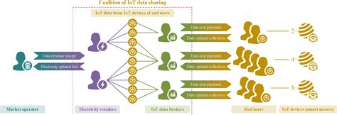 Figure 3 From Cooperative Iot Data Sharing With Heterogeneity Of Participants Based On