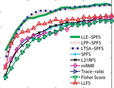 Supervised Case Comparison Of Linear SVM Classification Accuracy Of Download Scientific