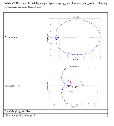 Solved Determine The Stability Margins Gain Margin G M And Chegg Com