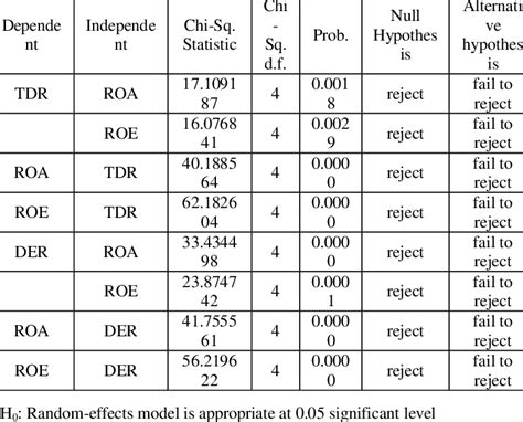 Hausman Test For Fixed And Random Effects Download Scientific Diagram