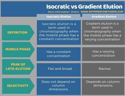 Difference Between Isocratic And Gradient Elution Compare The