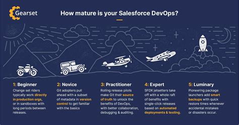 Devops Launchpad A New Platform For Mastering Salesforce Devops 🚀 Gearset