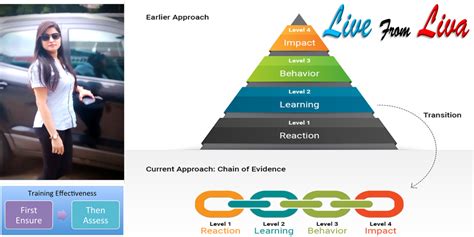Measuring Training Effectiveness