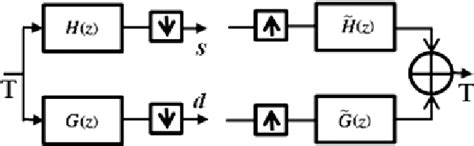 Figure 1 From A Unified Framework For The Design Of Low Complexity Wavelet Filters Semantic