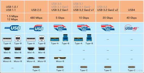 Understand All Usb Interface Types In Seconds A Complete List Of Usb