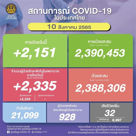 โควิด วันนี้ ป่วยเพิ่ม 2 335 คน เสียชีวิต 32 ราย