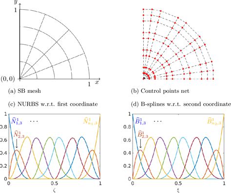 Figure 2 From Scaled Boundary Isogeometric Analysis With C1 Coupling For Kirchhoff Plate Theory