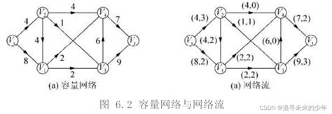 图论 6 1 1 网络最大流网络最大流问题的标号法的理论基础是 Csdn博客 图论 6 1 1 网络最大流网络最大流问题的标号法的理论基础是 Csdn博客