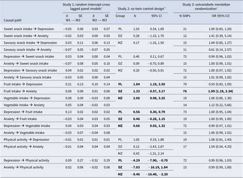 Triangulated Evidence Provides No Support For Bidirectional Causal