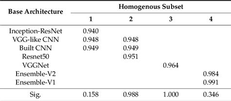 table 9 from a framework based on nesting of convolutional neural networks to classify secondary