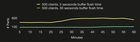 asynchronous data inserts in clickhouse