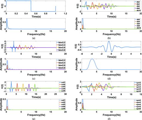 Various Wavelet Functions And Their Frequency Responses A Haar