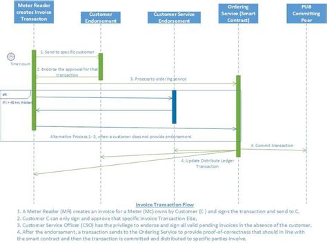 6 1 1 Invoice Transaction Flow Download Scientific Diagram