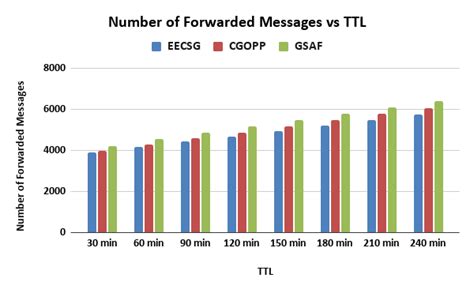 Number Of Forwarded Messages Vs Ttl Download Scientific Diagram