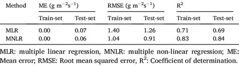 Evaluation Statistics Of Measured Versus Predicted Wind Erosion Rate Download Scientific