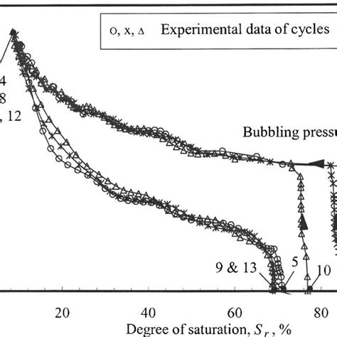 Measured Degree Of Saturation In Test During Dynamic Flow Download Scientific Diagram