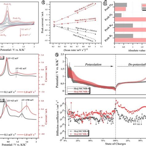 Kinetic Evaluation A Cv Curves At Various Scan Rates B Plots For