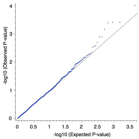 expected vs observed p‐values in a p‐p plot download scientific diagram