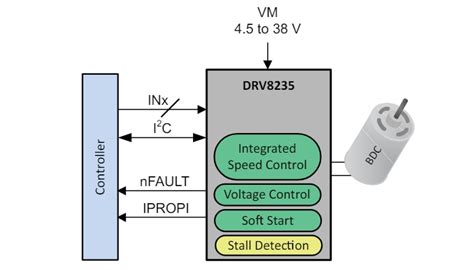 DRV Brushed DC Motor Driver TI Mouser