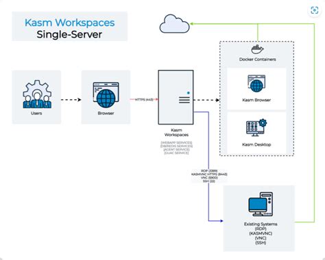 Kasm Workspaces Install 5 Steps To Run Your Linux Desktop Inside A