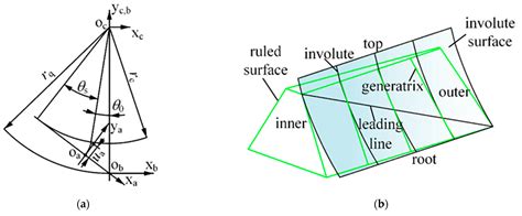 Computerized Generation And Surface Deviation Correction Of Ruled