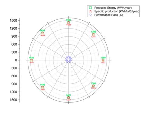 Effect Of The Orientation Of The Pv Modules On The Annual Energy