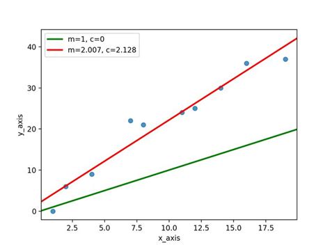Implementation Of Gradient Descent In Linear Regression Linear