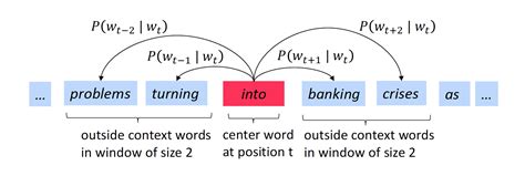 Machine Learning Why Does Word2vec Use 2 Representations For Each Word Stack Overflow