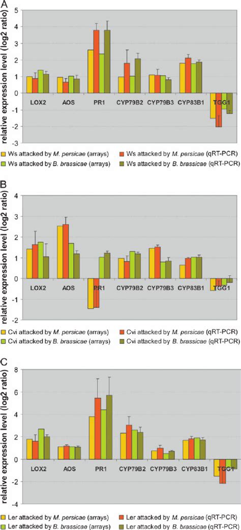 Comparison Of Microarray Results With Quantitative Rt Pcr For Selected