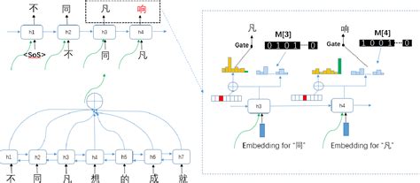 Table 2 From Confusionset Guided Pointer Networks For Chinese Spelling Check Semantic Scholar
