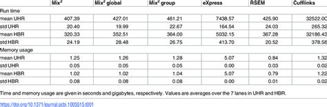 run time and maximal memory usage on uhr and hbr download table