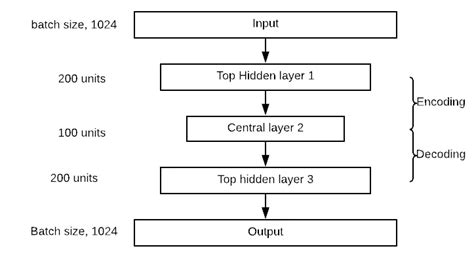Autoencoder De Tensorflow Conjunto De Datos Con Ejemplo De Aprendizaje