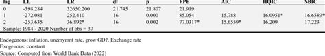 lag determination of before estimation vector error correction model