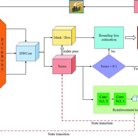 Proposed Model Architecture The Similarity Score Computed By The