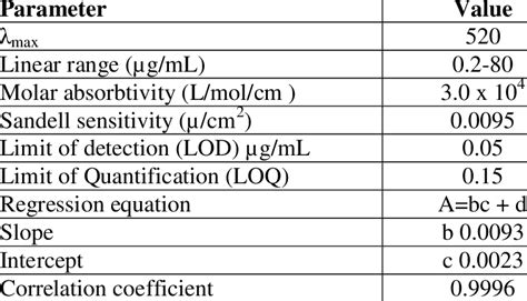 Sensitivity And Regression Parameters Download Scientific Diagram
